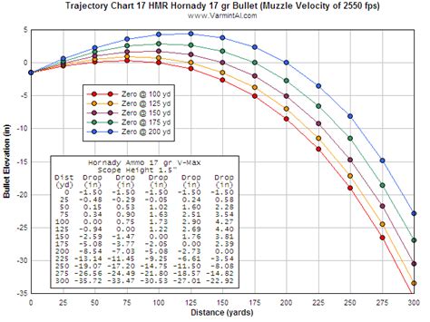17 HMR Ballistic Chart: A Complete Guide to Accurate Ammunition Data ...