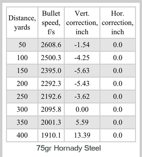 Quickly Master Your Shot with the 223 Ballistics Chart 100 Yard Zero ...