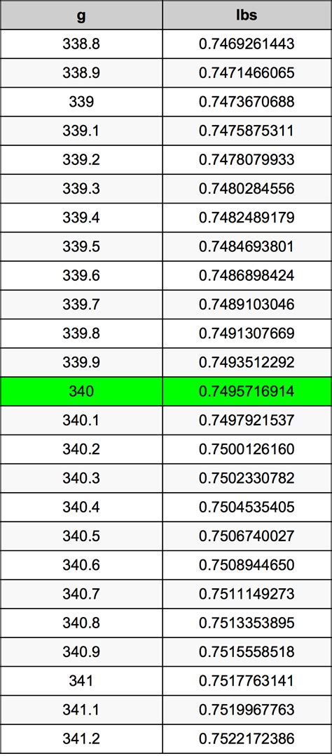 340 Grams To Pounds - Imaginative Minds