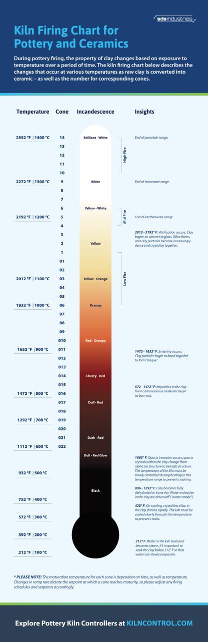Understanding the Firing Cone Chart: A Complete Guide - Imaginative Minds
