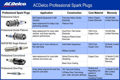 The Ultimate AC Delco Spark Plug Chart: Your Definitive Guide ...