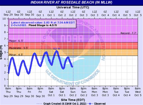 Delaware River Tide Charts vs. Alternative Tide Prediction Tools ...