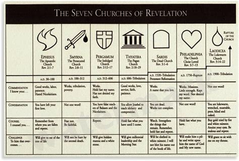 Comprehensive Guide to the Seven Churches of Revelation Chart ...