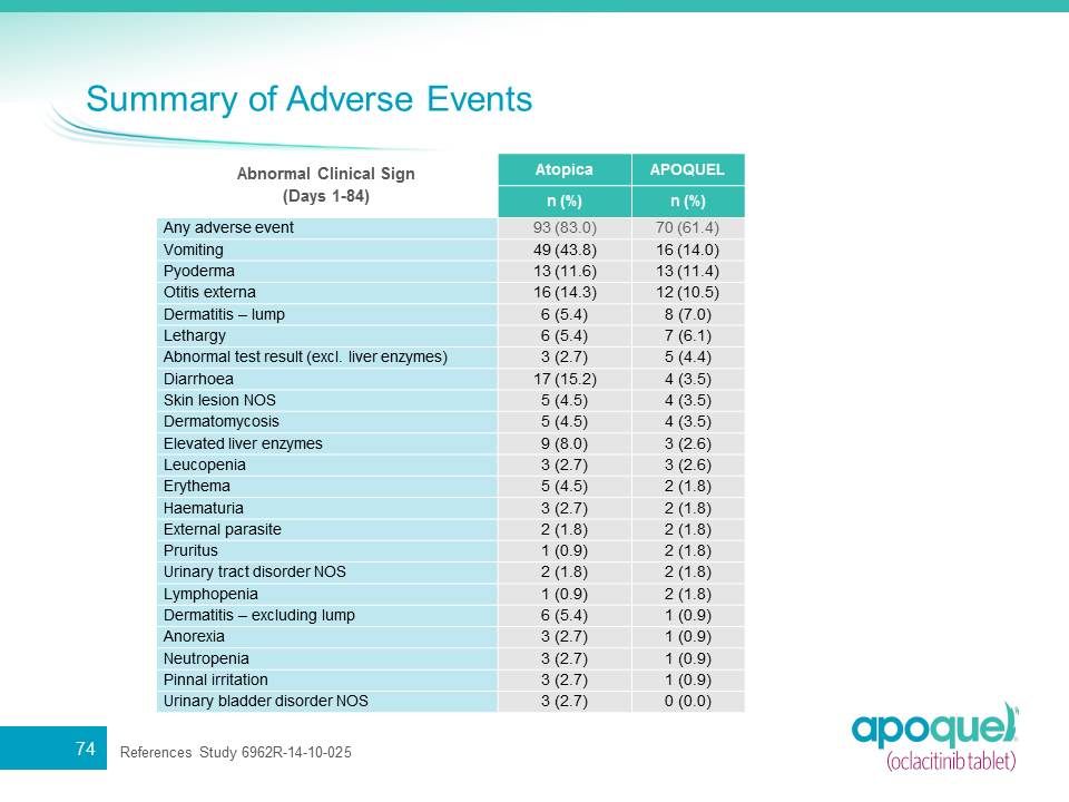 How to Read and Use an Apoquel Dosing Chart for Dogs Effectively ...