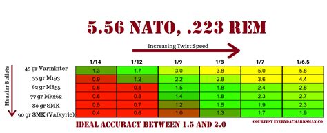 AR 15 Twist Rate Chart: The Ultimate Guide for Firearm Enthusiasts ...