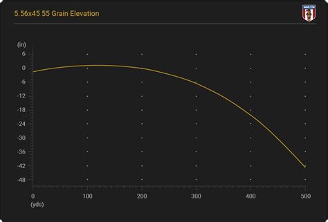 Troubleshooting Your Bullet Drop Chart for 5.56: Common Problems ...