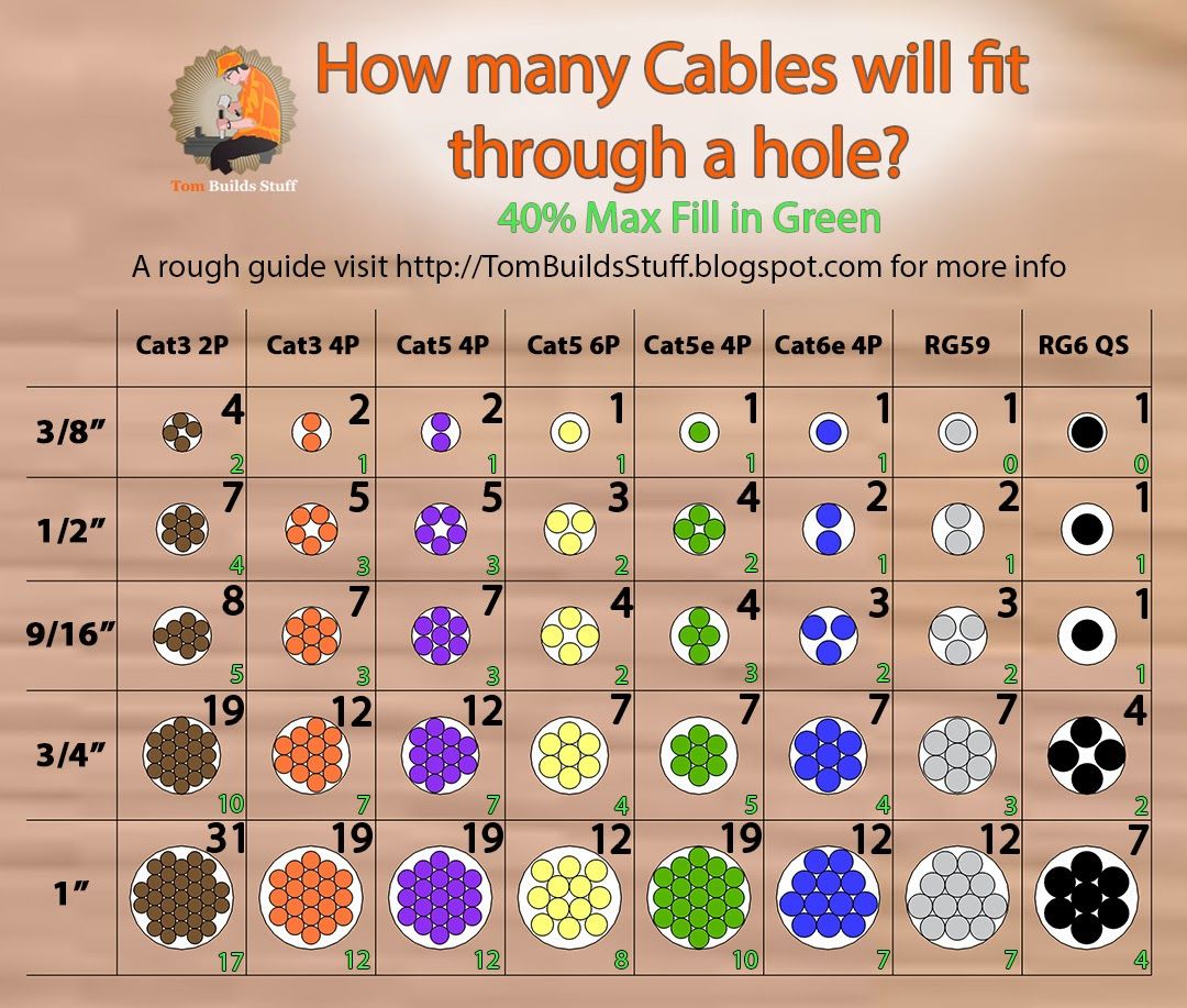 Navigating the Cat 6 Cable Conduit Fill Chart Like a Map to Hidden ...