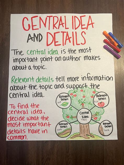The Evolution and Origins of the Central Idea Anchor Chart ...