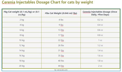 Master the Cerenia Injection Dose Chart for Safe and Effective ...