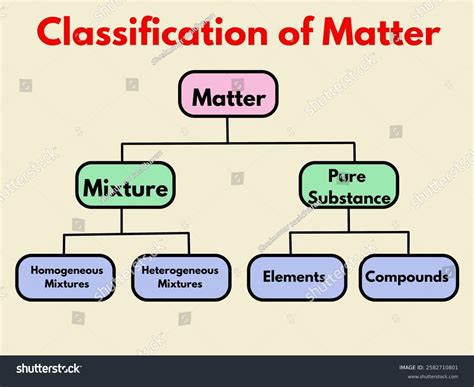 Surprising Facts About the Classification of Matter Chart You Never ...