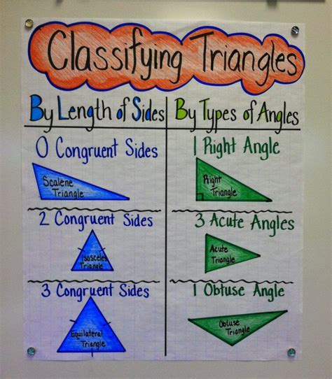 Understanding Types of Triangles Anchor Chart: A Beginner's Guide - Imaginative Minds