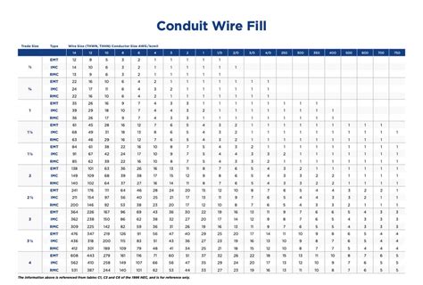 National Electrical Code Conduit Fill - Imaginative Minds