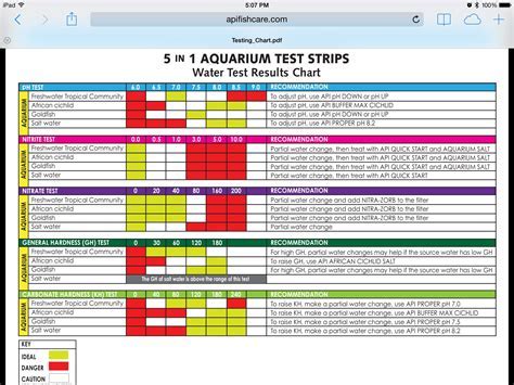 How to Interpret Common Issues on an API PH Test Chart Effectively ...