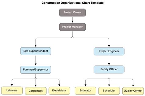 Construction Project Org Chart vs. Traditional Hierarchy: Which Boosts ...