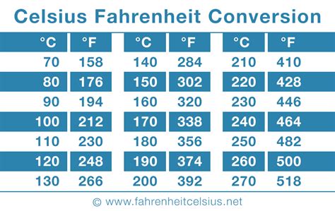 500 Fahrenheit To Celsius - Imaginative Minds