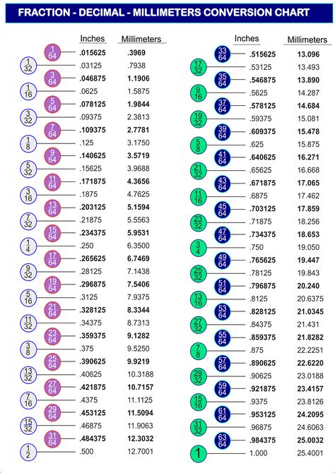 Master Your Math: Decimal Fraction Conversion Chart Simplified - Imaginative Minds