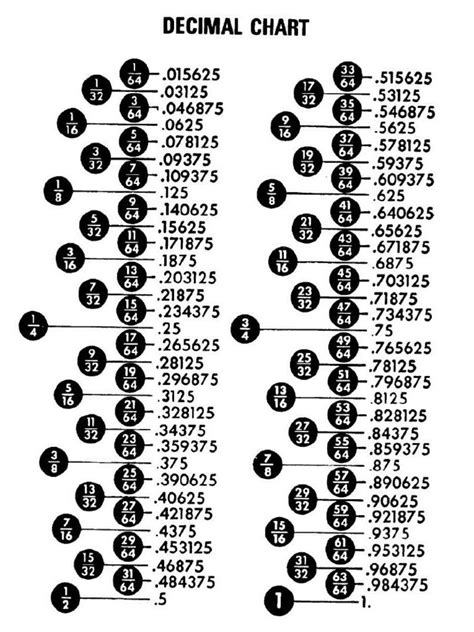 Decimal To Inches Table - Imaginative Minds