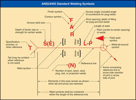 Troubleshooting Common Issues with AWS Weld Symbol Chart Accuracy ...
