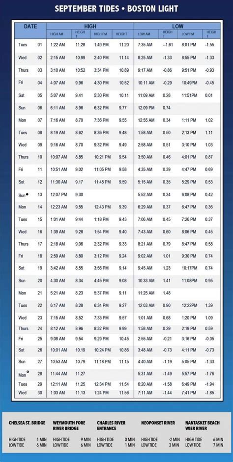 Understanding the Importance of the Destin Tide Chart for Coastal ...