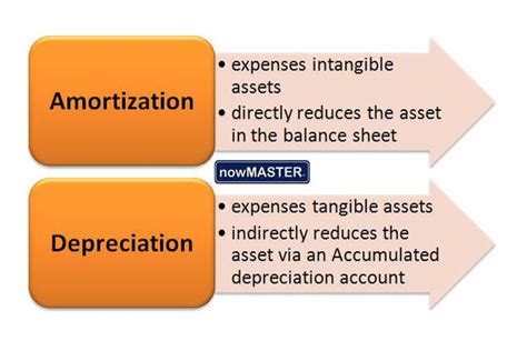 Difference Between Depreciation And Amortisation - Imaginative Minds