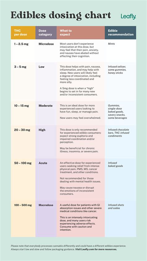 Navigating Nutrition: The Edible Milligram Chart as Your Flavorful Map ...