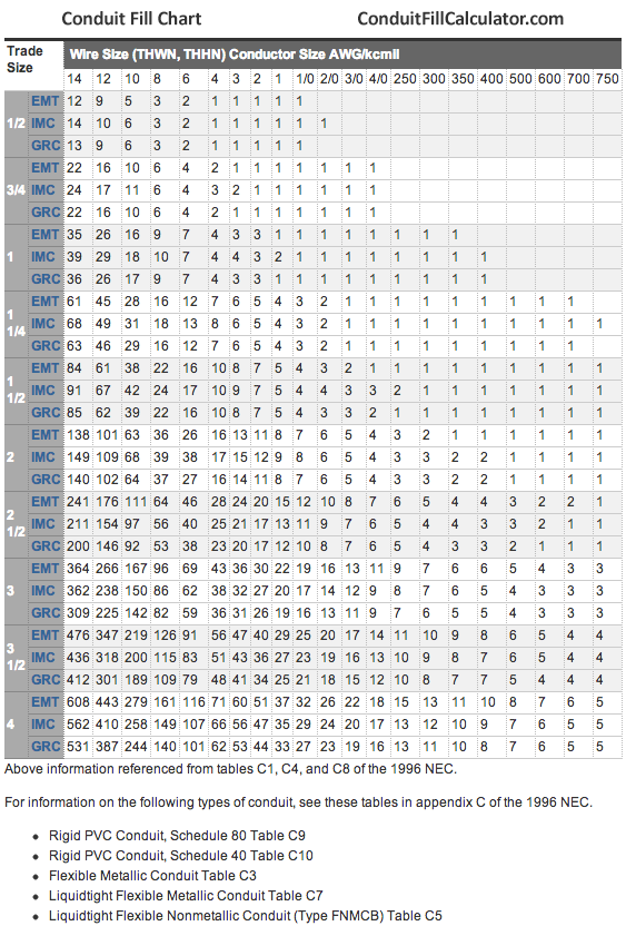 Future Trends Shaping the EMT Conduit Fill Chart for 2030 - Imaginative ...