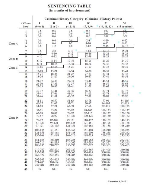 Texas Parole Eligibility Chart vs. Federal Sentencing Guidelines: Which ...