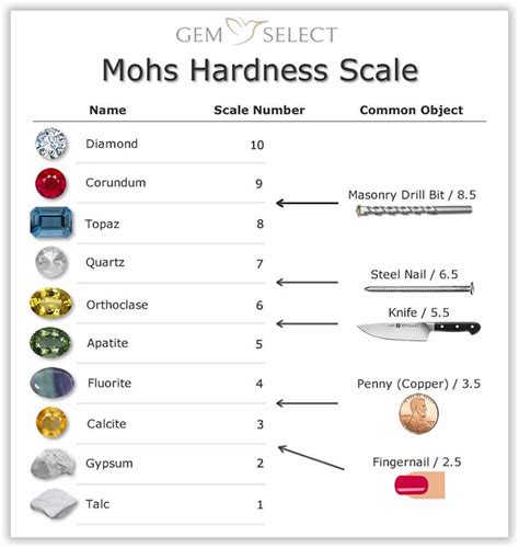 Understanding the Gem Hardness Chart: A Simple Guide - Imaginative Minds