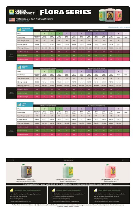 Complete Guide to the General Hydroponics Feed Chart for Optimal Plant ...
