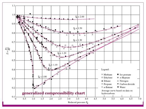 What is a generalized compressibility chart and how does it work ...