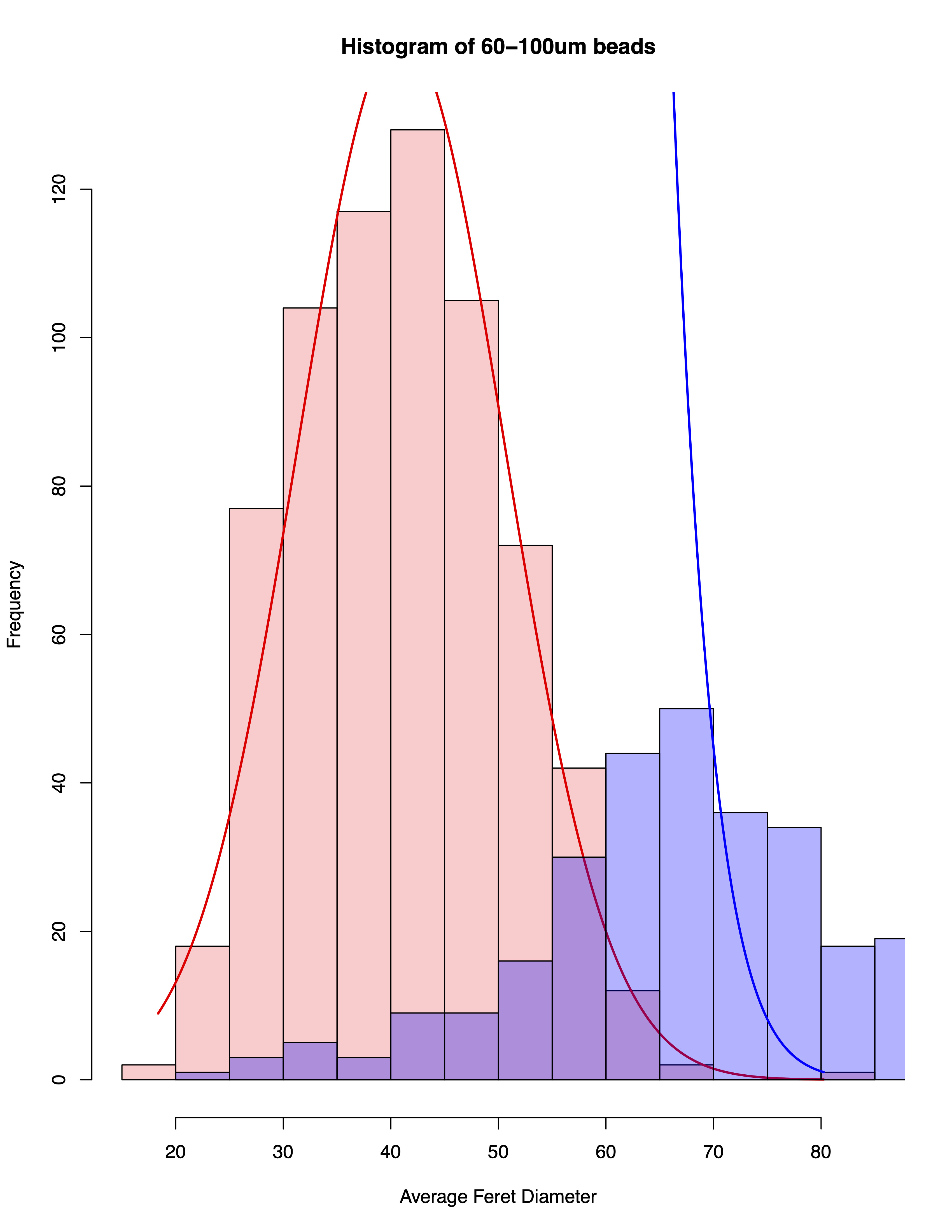 Normal Distribution Of A Histogram - Imaginative Minds