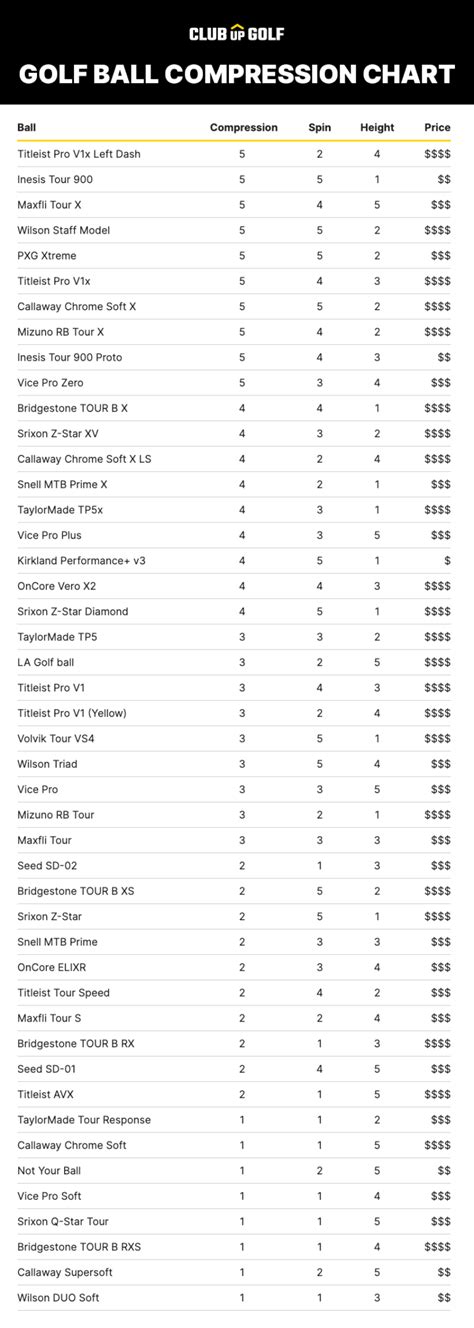 Understanding the Compression Chart for Golf Balls: A Simple Guide ...