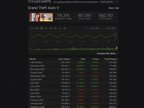Unveiling the Secrets Behind GTA 5 Steam Charts Unexpected Trends ...