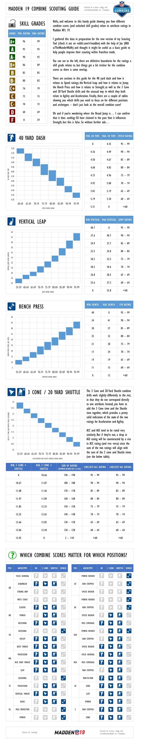 Complete Guide to the Madden Speed Chart for Better Gameplay ...