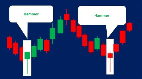The Future of Hammer Charts Candlesticks: Trends Shaping Technical ...