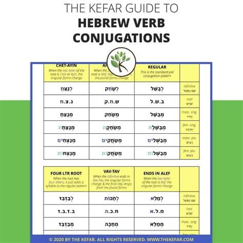 10 Essential Tips for Mastering the Hebrew Verb Conjugation Chart ...