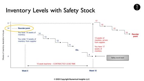 Calculate Safety Stock In Excel - Imaginative Minds
