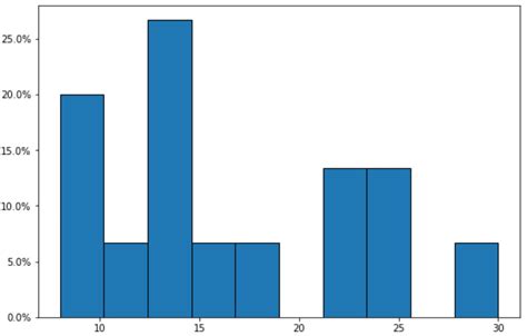 Histogram And Relative Frequency Histogram - Imaginative Minds
