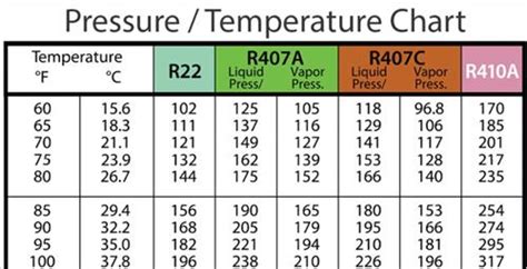 Quickly Find Your Pressure Temp Chart for 134a for Easy Refrigeration ...