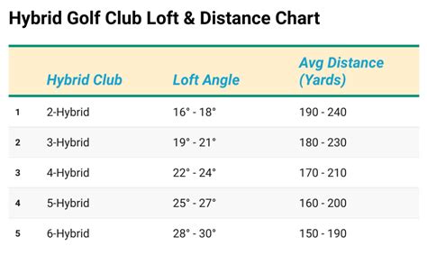 What Is the Best Hybrid Club Distance Chart for Improving Your Game ...