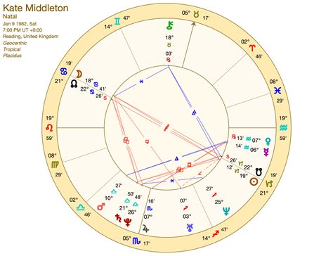 Kate Middleton Birth Chart Reveals Surprising Astrological Stats ...