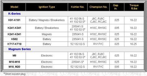 Unlocking Performance: The Ultimate Kohler Spark Plug Chart Explained ...