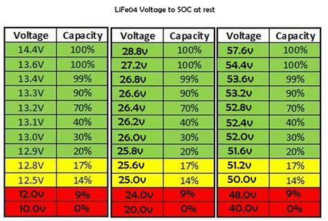 Future Trends Shaping the Lifepo4 Soc Chart for Battery Performance ...