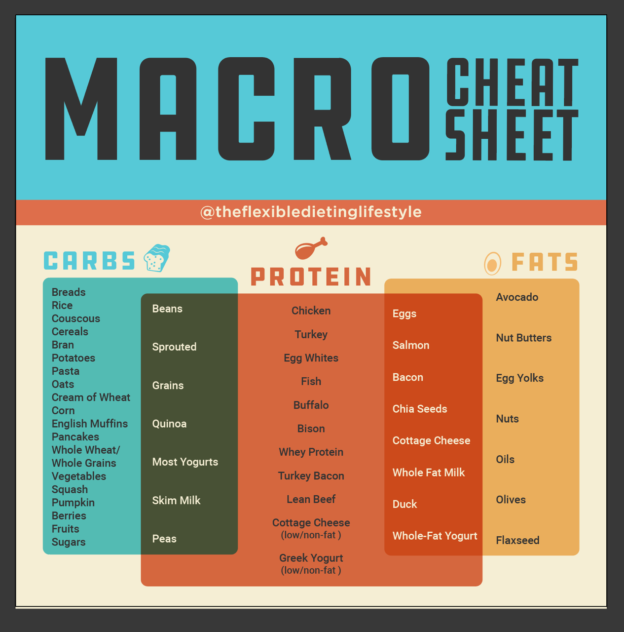 Beginner's Guide to Understanding a Macro Chart for Food - Imaginative ...