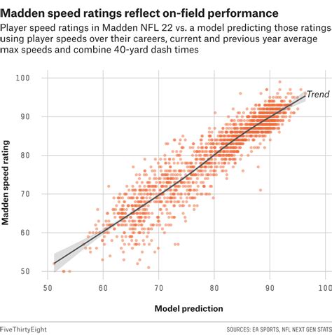 Complete Guide to the Madden Speed Chart for Better Gameplay ...