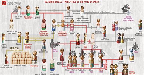 Mahabharata Family Chart: Your Ultimate Guide to the Epic Lineage ...