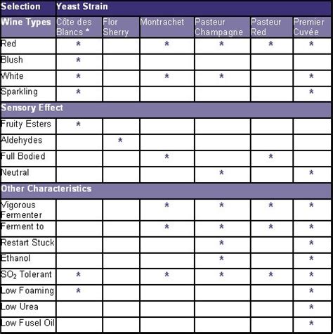 Lalvin Yeast Chart: The Ultimate Guide for Home Brewers and Winemakers ...