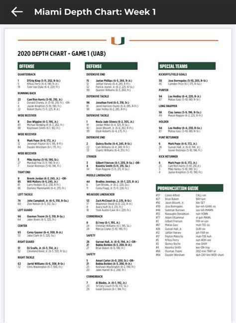 Why the Miami Hurricanes 2001 Depth Chart Defines Their Championship ...