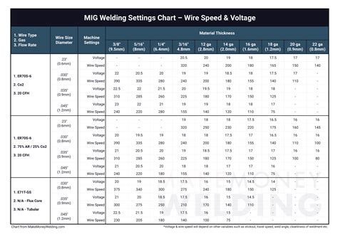 What Is the Best MIG Voltage Wire Speed Chart for Quality Results ...