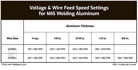 Comprehensive MIG Wire Speed and Voltage Chart for Optimal Welding ...